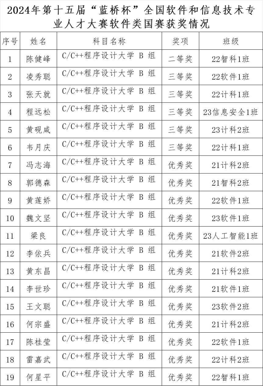 【喜讯】我院学子在2024年第十五届“蓝桥杯”全国软件和信息技术专业人才大赛软件类国赛中喜获佳绩 人工智能学院
